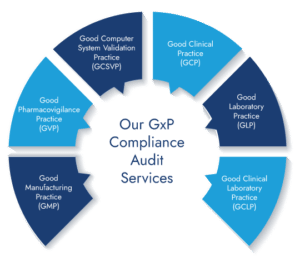GxP Compliance & Gxp Guidelines -ClinVigilant